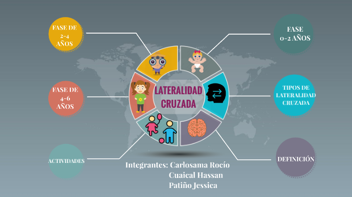 LATERALIDAD CRUZADA by Hassan Cuaical on Prezi