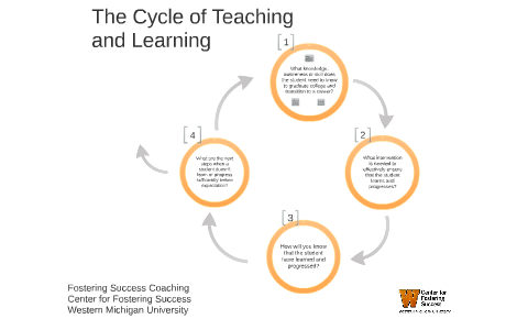 Cycle of Teaching and Learning by Courtney Haroney on Prezi