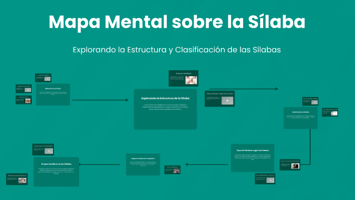 Mapa Mental sobre la Sílaba by Adrian Chambilla Uruchi on Prezi