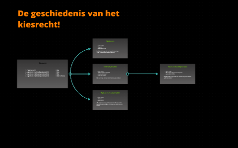 De geschiedenis van het kiesrecht! by David De Vreese on Prezi