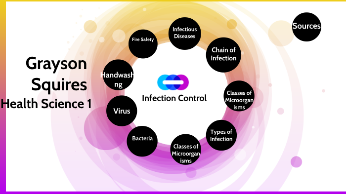 Infection Control HS1- Grayson Squires by Grayson Squires on Prezi