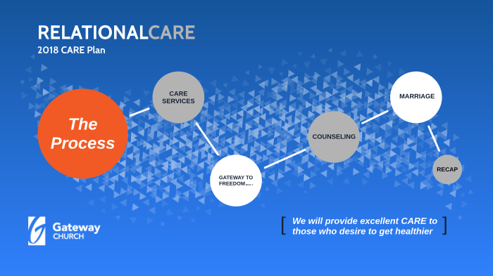 Relational Care_2018 CARE by D. Lake on Prezi