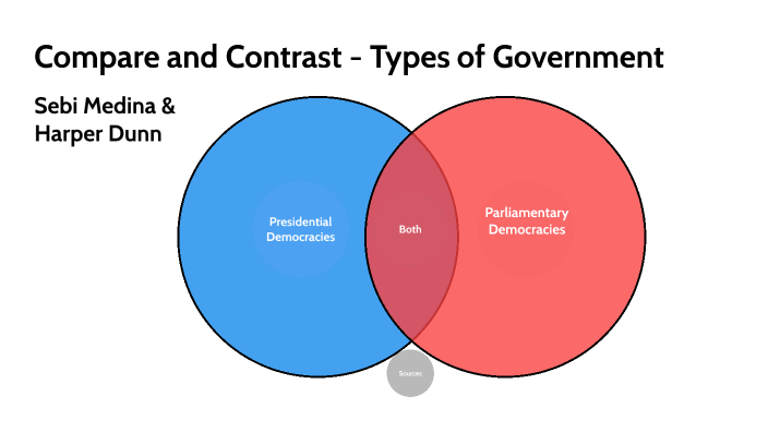 Compare and Contrast Forms of Government by Harper Dunn on Prezi