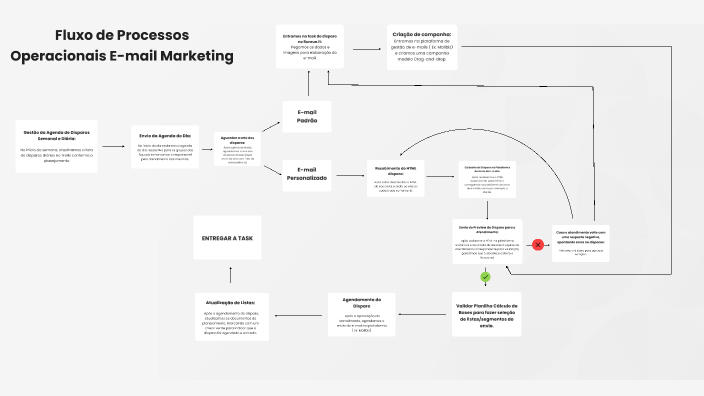 Fluxo de Processos Operacionais by Letícia Oliveira on Prezi