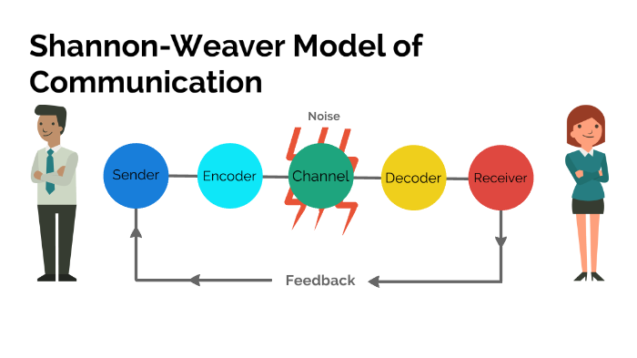 Communication Model by Jorge Arreola on Prezi