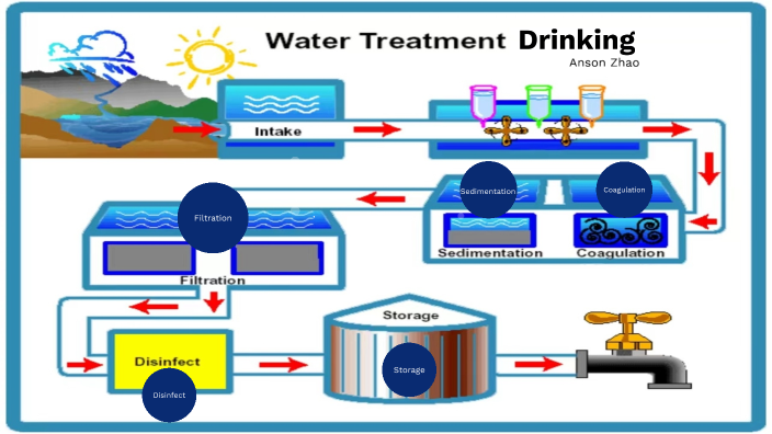 Water Treatment by Anson Zhao on Prezi