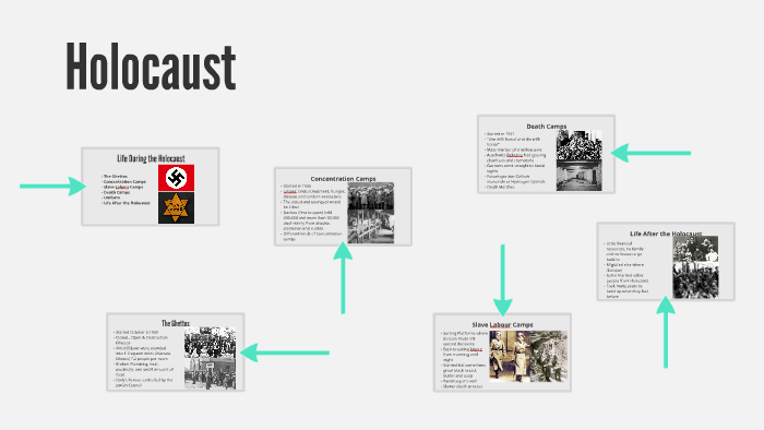 Holocaust by Jona Miguel on Prezi