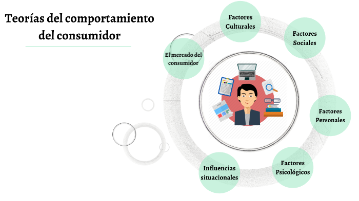 T. del comportamiento del consumidor by Sarahi Preciado on Prezi