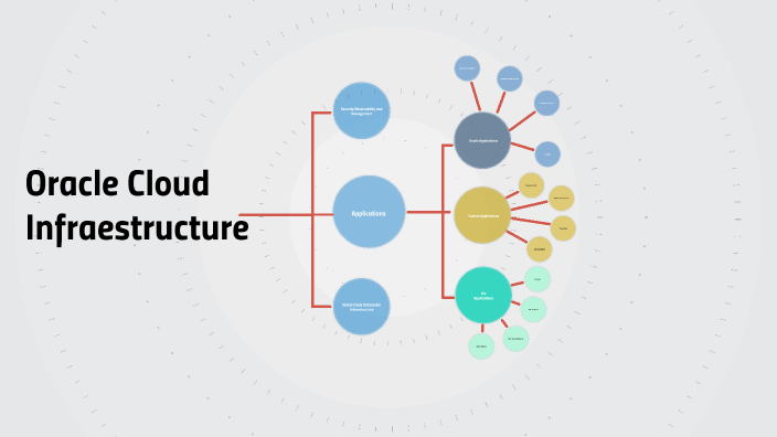 Oracle Cloud Infraestructure by claudia suarez on Prezi