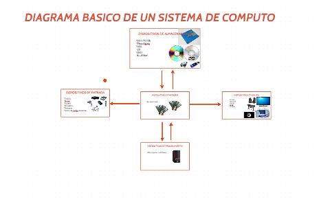 DIAGRAMA BASICO DE UN SISTEMA DE COMPUTO by CasandRa Llanes on Prezi