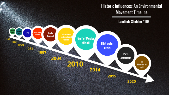 Historic influences: An Enviromental Movement Timeline by Landhule ...