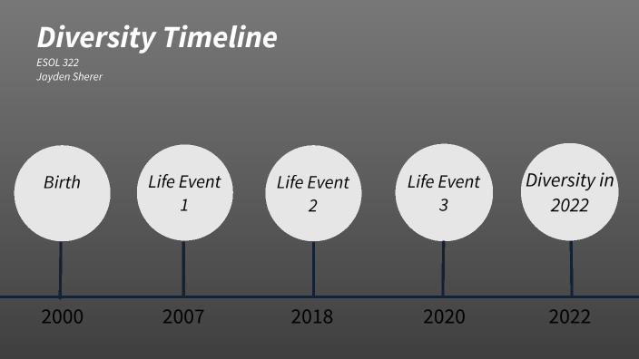 Diversity Timeline by Jayden Sherer on Prezi