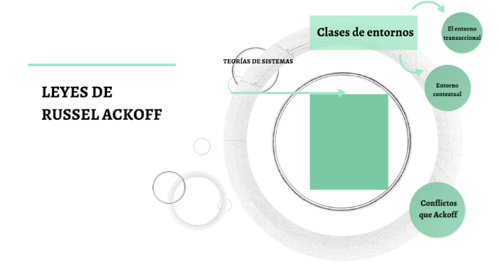 leyes de RUSSEL ACKOFF by laura perez on Prezi