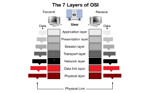 OSI-Modellen by Samuel Tholo on Prezi