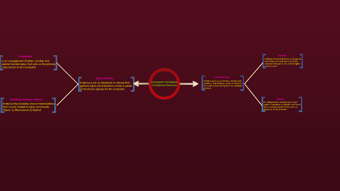 Peripheral Devices by Aleena Alam on Prezi