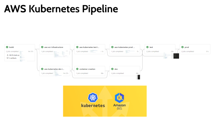 AWS Kubernetes pipeline by D Bower on Prezi