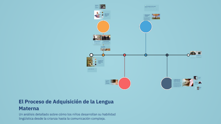 El Proceso de Adquisición de la Lengua Materna by Karina Lopez on Prezi