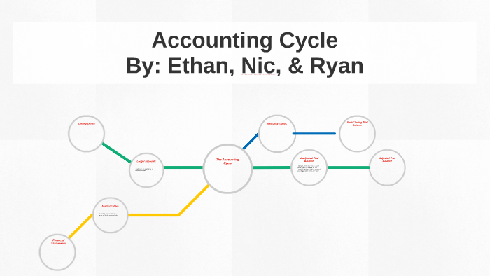 Accounting Cycle by Ethan Howland on Prezi