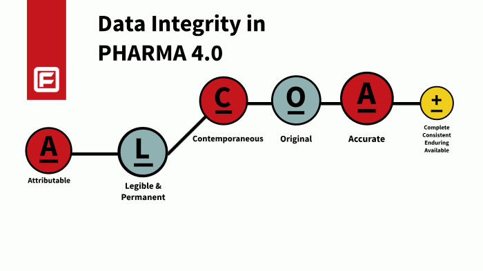 Data Integrity e PHARMA 4.0 by Jessica Sini on Prezi