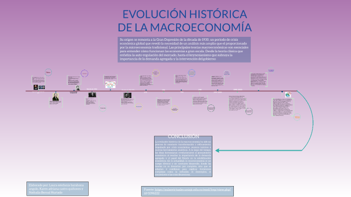 Evolución histórica de la macroeconomía by nathalia bernal hurtado on Prezi