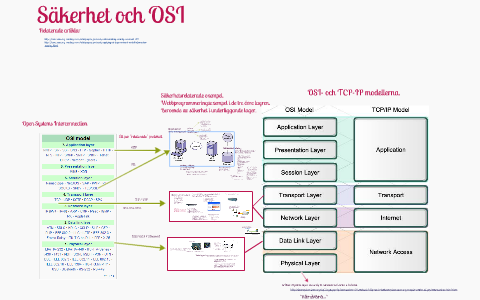 The OSI Model & Security by Philip Heimer on Prezi