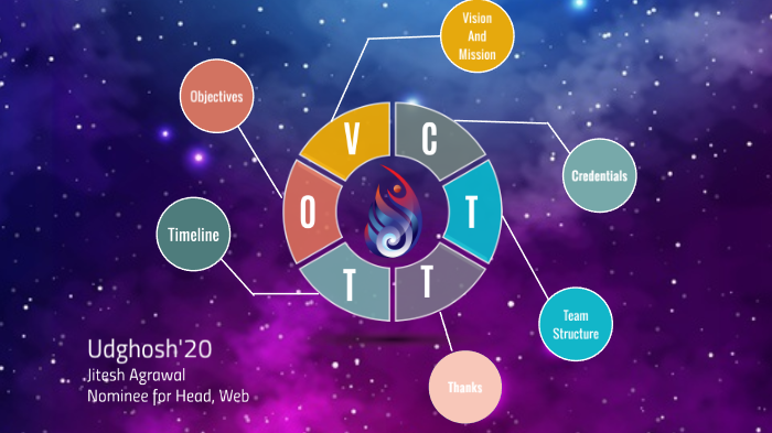 Udghosh by Shivam Gupta on Prezi