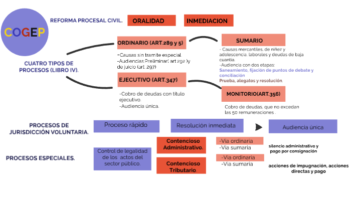 Procesos del COGEP by Geraldine Gallardo on Prezi