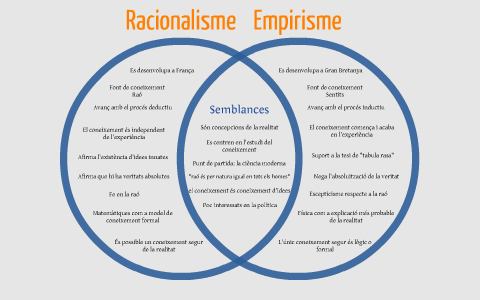 Racionalisme / Empirisme by Climent Picornell Munar on Prezi