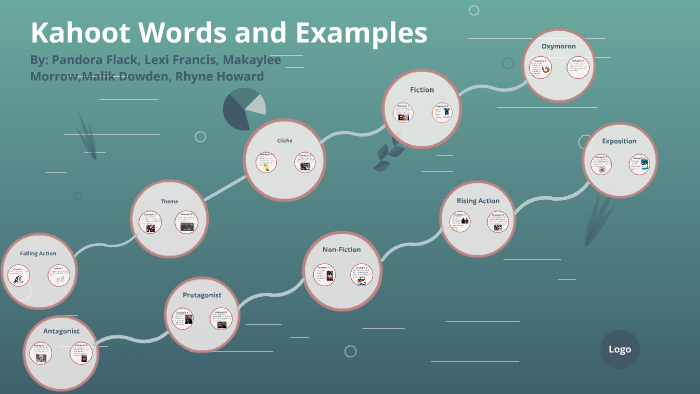 Kahoot Words and Examples by Pandora Flack on Prezi