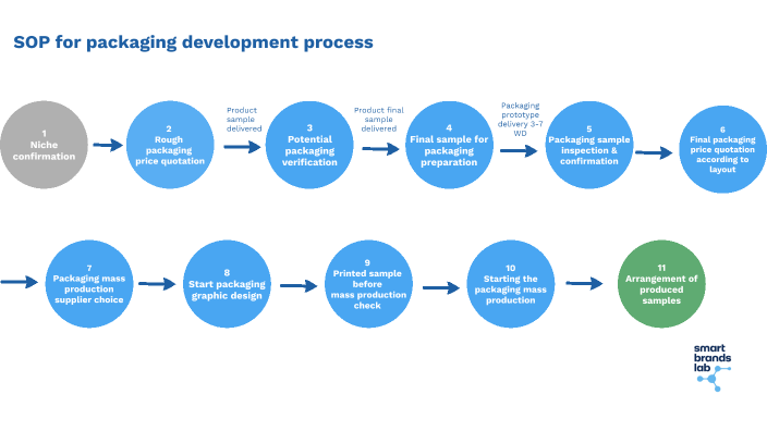 Packaging development process by Neringa Mikšytė on Prezi