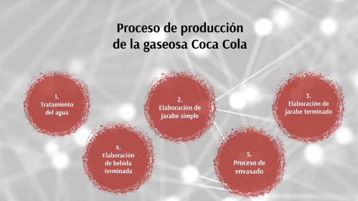 Producción de la Coca Cola by Gabriela Laquiticona on Prezi