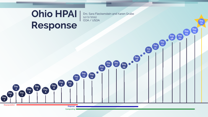 HPAI Response Timeline by Sara Fleckenstein on Prezi