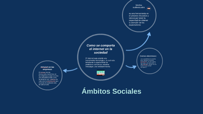 Ambitos sociales by sebastian chaparro on Prezi