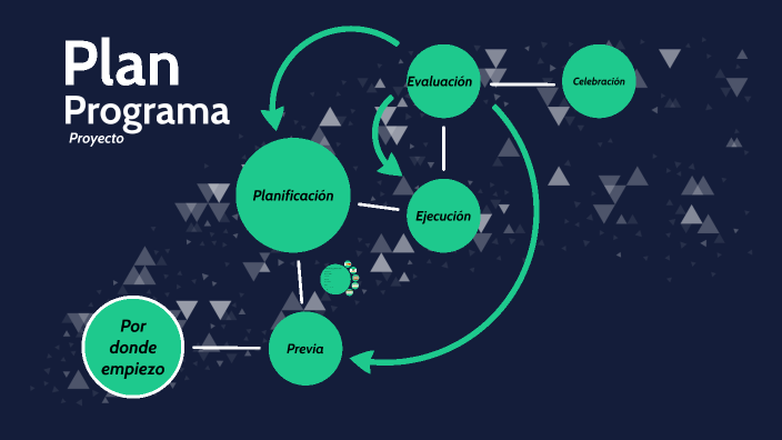 Plan, Programa, Proyecto by Litxi Triskel on Prezi