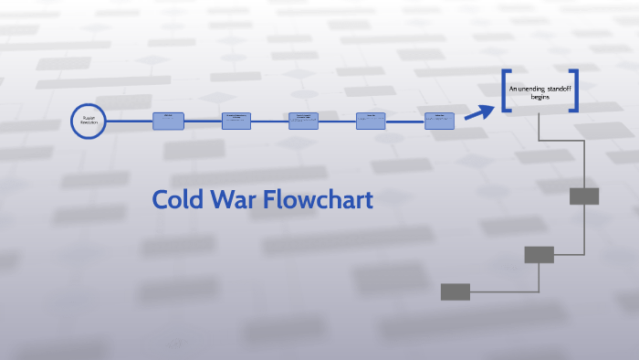 Cold War Flowchart by Joshua Poppink on Prezi