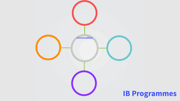 IB Wheels of Commonalities by Monan Lu on Prezi