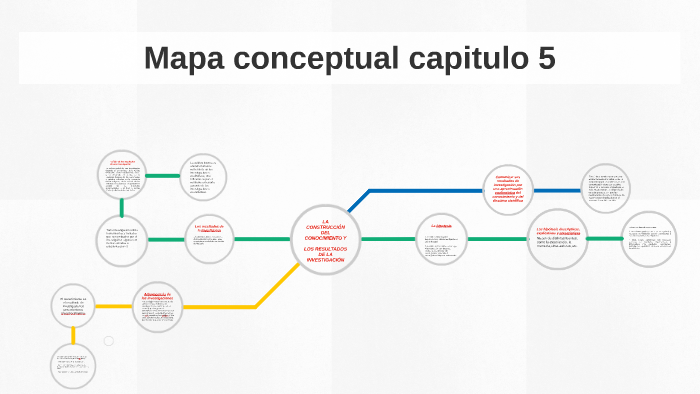 Mapa conceptual capitulo 5 by Juan Lira Cuevas on Prezi