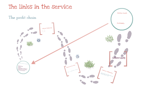 cadena de satisfacción de servicio by Arthur Roose on Prezi