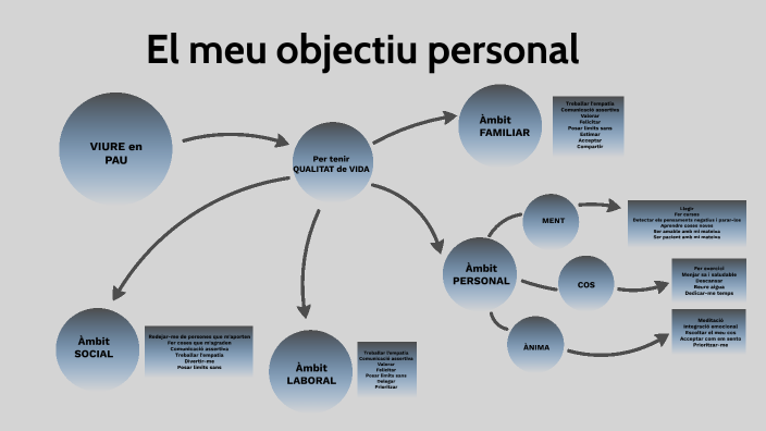 El meu objectiu personal by Gema on Prezi