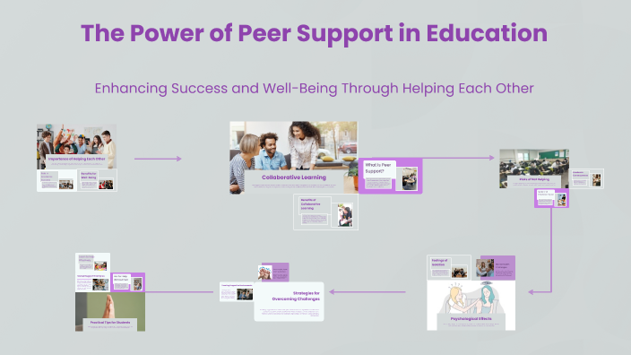 The Power of Peer Support in Education by ezcjbhdkn dusiv on Prezi