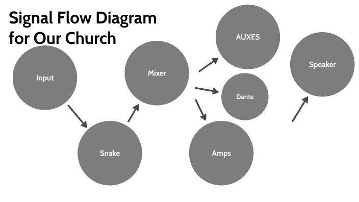 Chruch specific Signal flow by Jonathan Van Eyssen on Prezi