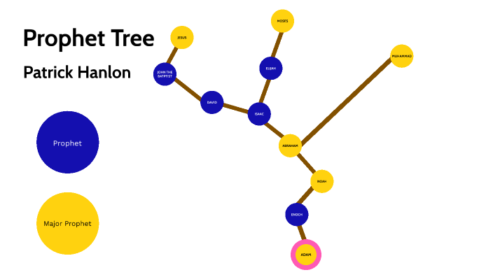 Hanlon Prophet Tree by Patrick Hanlon on Prezi