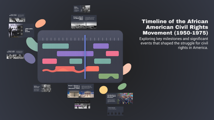 Timeline of the African American Civil Rights Movement (1950-1975) by ...