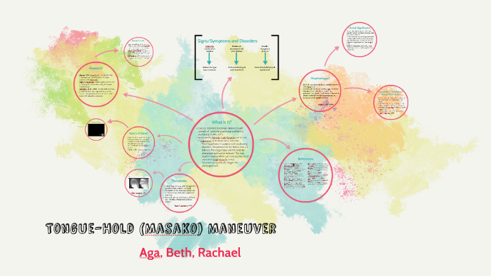 Tongue-Hold (Masako) Maneuver by on Prezi