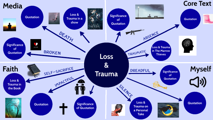 Loss & Trauma by Nancy Esho on Prezi