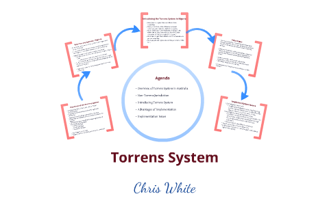 Property Law Presentation: Torrens System by Chris White on Prezi
