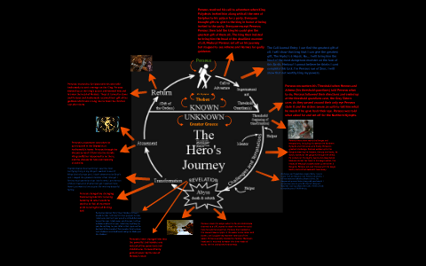 Perseus's Hero Journey - Aidan Prezi by VSL 6th Grade on Prezi