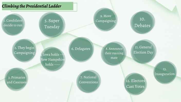 Climbing the Presidential Ladder by Esther Arthur on Prezi