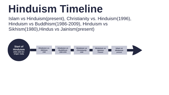Hinduism Timeline by Hannah Burris on Prezi