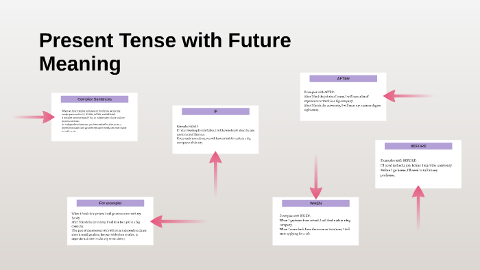 Present Tense with Future Meaning by Justyn Illingworth on Prezi